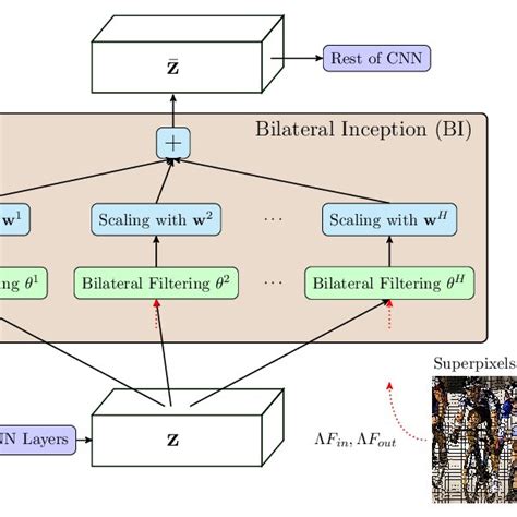 Visualization Of A Bilateral Inception Bi Module The Unit