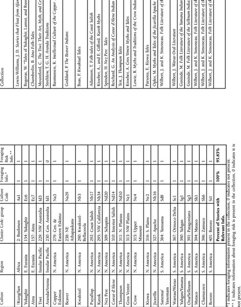 Presence Of Foraging And Foraging Risk Information In Sample Of Forager