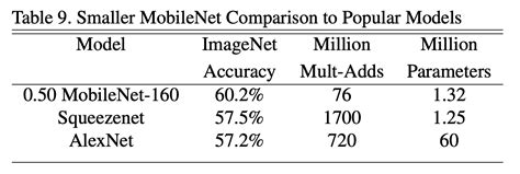 【论文阅读】mobilenets：efficient Convolutional Neural Networks For Mobile Vision Applications