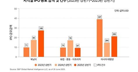 삼일pwc 상반기 글로벌 Ipo 공모금액 17 늘어”