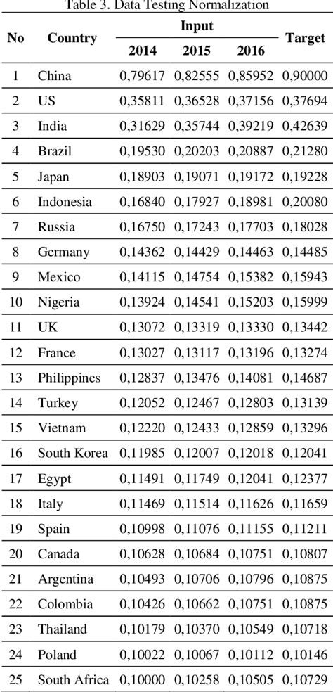 table 3 from analysis of backpropagation algorithm in predicting the most number of internet