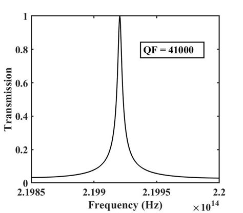 Quality Factor Of The Asymmetric Dimer Network Type Phc At The Download Scientific Diagram