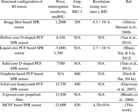 2 Performance Comparison Of Simulated Spr Sensors Download Table