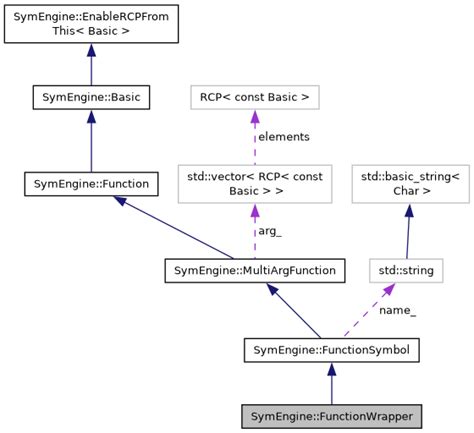 Symengine C Api Symenginefunctionwrapper Class Reference