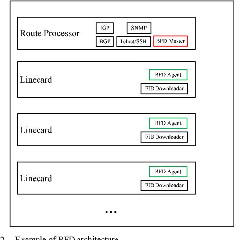 Figure 2 From Utilization Of Pim Dm In Ip Fast Reroute Semantic Scholar