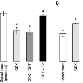Manipulation Of The Hormone Environment Exerts Sex Specific Effects On Download Scientific