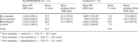 Mean Reaction Times Error Rates And Priming Effects By Group