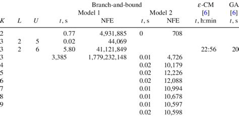 Results Of Branch And Bound Algorithm Solving Problem 2 Download Scientific Diagram