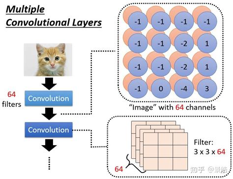 Cnn 李宏毅2021春机器学习笔记 知乎