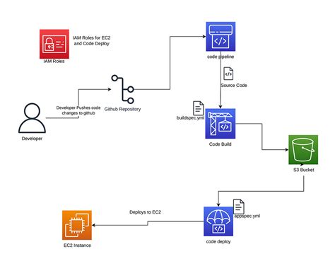 building a ci cd pipeline for a reactjs app using aws codepipeline by