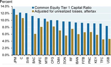 Bank Of America Ignore The 114 Billion Unrealized Losses Nysebac