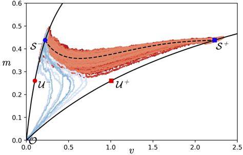 Realizations Of The System Given In Equation 58 Solved With The