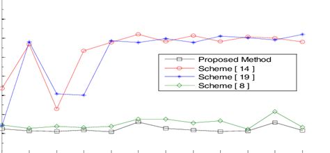 The Watermark Detection Results For Combined Attackslena A Download Scientific Diagram