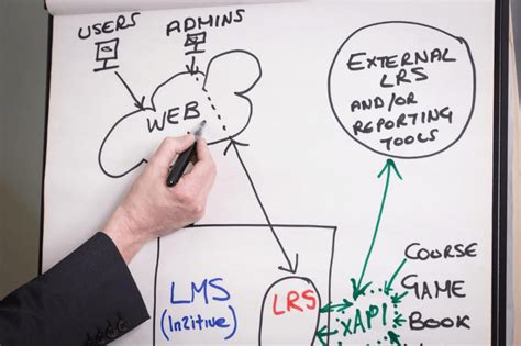 Xapi Enabled Lms Tracking Elearning Experiences Elearning Industry