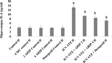 Effect Of Various Agents On Brain Hippocampus Interleukin 6 Il 6