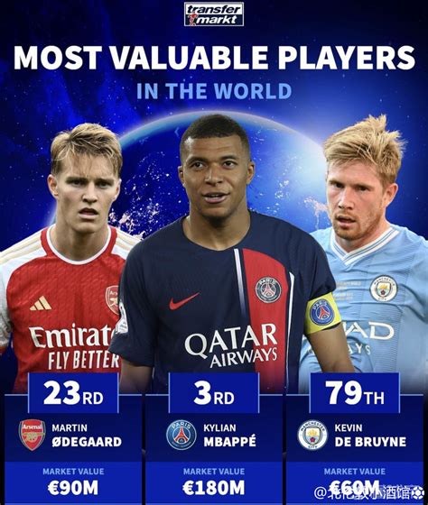 足坛身价100强，姆巴佩第三，厄德高第二十三，德