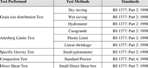 Test Methods For Soil Classification Download Scientific Diagram