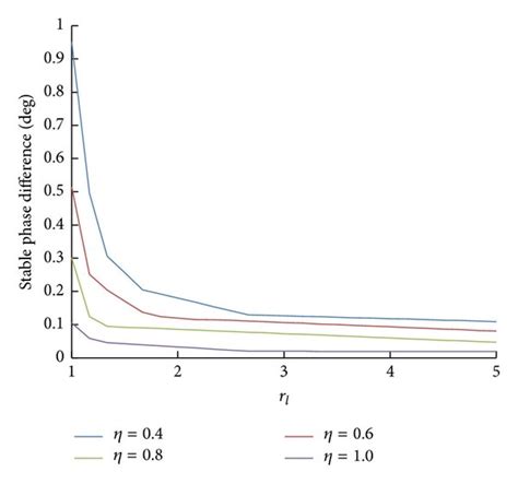 The Stable Phase Difference With Different Features A R L Download Scientific