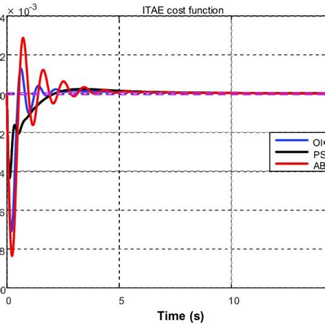 Pdf Comparative Performance Analysis Of Optimal Pid Parameters Tuning Based On The Optics