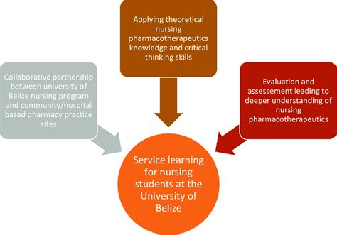 Service Learning Framework Download Scientific Diagram