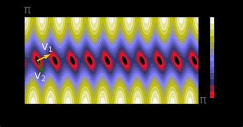 3 The Directions Of The Eigenvectors Of The Hessian Matrix V 1 And V Download Scientific