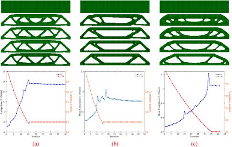 Evolution Histories Of The Structures Topology And Mean Compliance Download Scientific