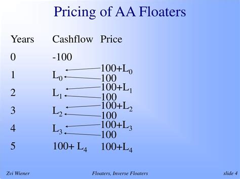 Ppt Floaters And Inverse Floaters Powerpoint Presentation Free Download Id 3607818