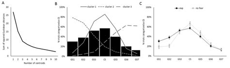 A Output Of The Cluster Analyses The Sum Of The Squared Euclidean
