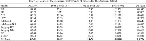 Table 1 From Xgboost Optimized By Adaptive Particle Swarm Optimization For Credit Scoring