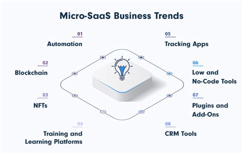Best Micro Saas Ideas Tips And Trends For Business Owners