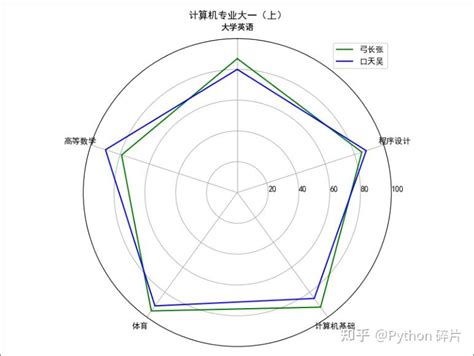 Python matplotlib绘制雷达图 知乎 Python matplotlib绘制雷达图 知乎