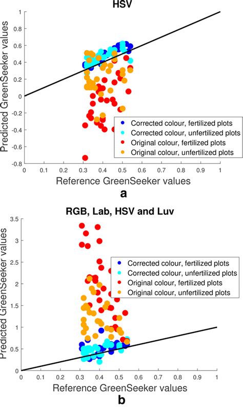 Predicting Greenseeker Values Using Mean Canopy Colour A Quadratic