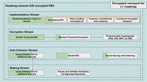 The Road Towards An Encrypted Mempool On Ethereum Shutter Docs
