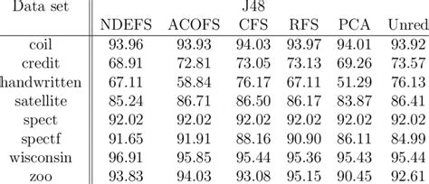 Classification Accuracy By J48 Download Scientific Diagram