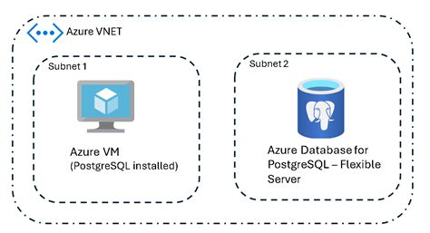 Networking Scenarios For The Migration Service Azure Database For