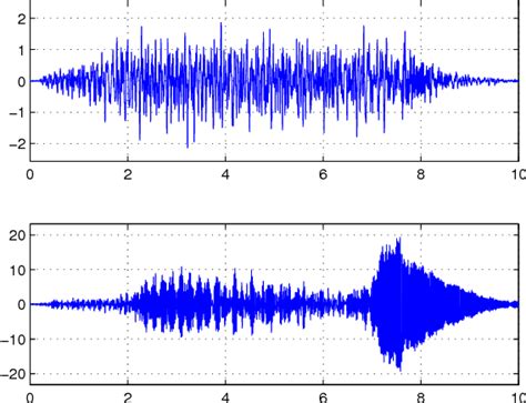 Figure 3 From A Cluster Selection Approach To Polynomial Narx Identification Semantic Scholar