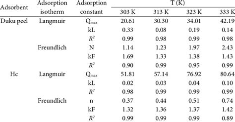 Parameter Of Adsorption Isotherm Models On Duku Peel And Hc Download Scientific Diagram
