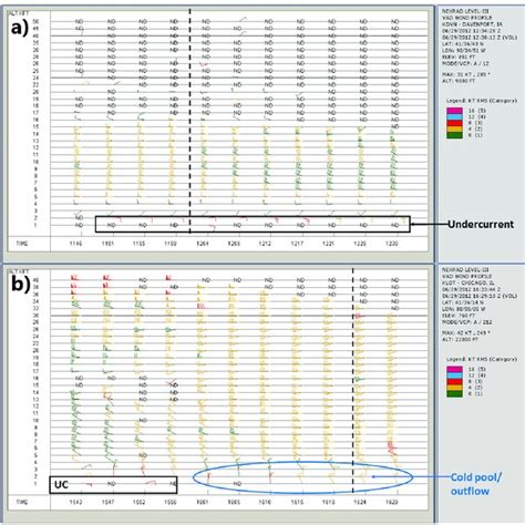Velocity Azimuth Display Vad Wind Profile Vwp In Knots Kt From Download Scientific