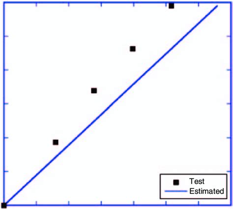 Comparison Of Test And Model Download Scientific Diagram