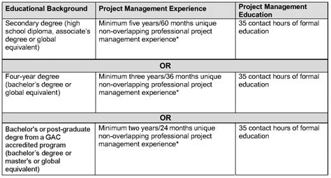 Pmp® Application Process Tips And Templates