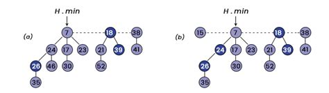 Fibonacci Heap Tpoint Tech