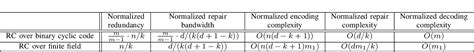 Table Ii From Regenerating Codes Over A Binary Cyclic Code Semantic Scholar