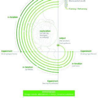 An Illustration Of The Iterative Process Of Design Download Scientific Diagram