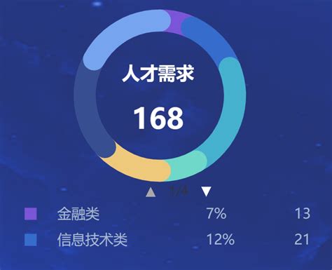 echarts饼图实现图例翻页 周文豪 博客园