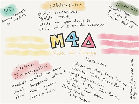 Sketchnotes Journey Of A Math And Steam Tosa