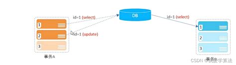 数据库的事务隔离级别（脏读、不可重复读、幻读） Csdn博客
