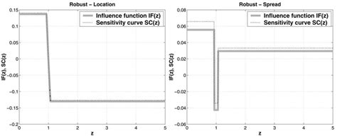 Robust Estimators Analytical Influence Function Solid Line And