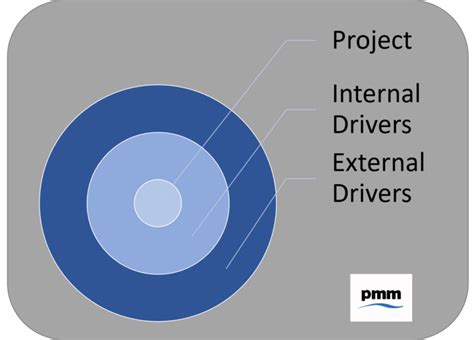 Overview Project Change Control Process PM Majik