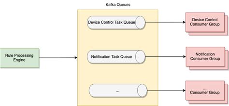 The Design Of A Distributed Rule Engine Framework