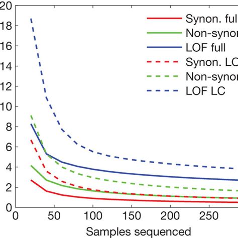 The Value Of Additional Samples For Variant Discovery The Fraction Of Download Scientific